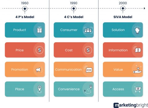 Die 4Ps - Marketingbright DE