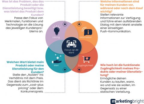 4Ps, 4Cs und das SIVA-Modell - Marketingbright DE